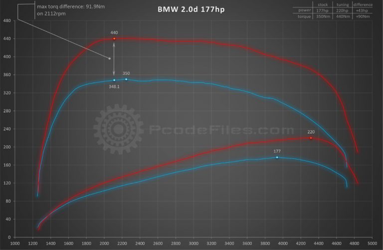 BMW 2.0d 177 hp New Dyno Graph - Chiptuning: DPF, EGR, etc.